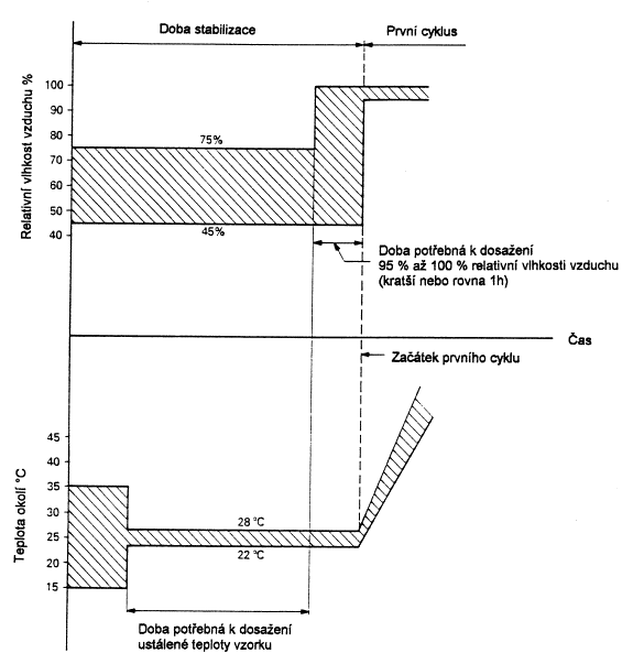 ČSN EN 60068-2-30 - Náhled