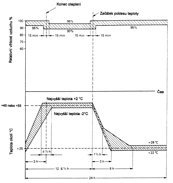 ČSN EN 60068-2-30 - Náhled