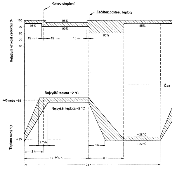 ČSN EN 60068-2-30 - Náhled